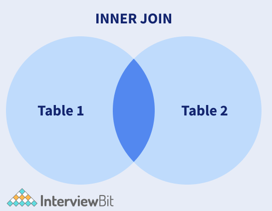 GitHub - theankitbansal/Sql_Questions