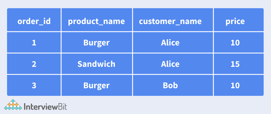 GitHub - theankitbansal/Sql_Questions