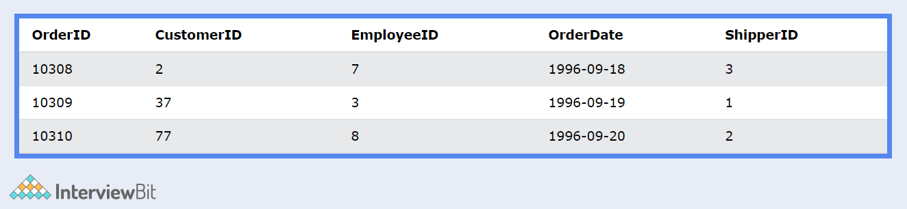 GitHub - theankitbansal/Sql_Questions