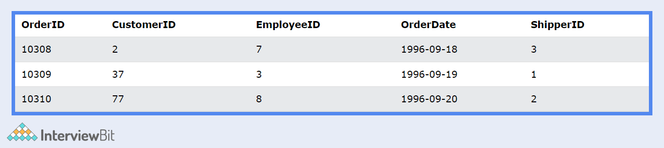 GitHub - theankitbansal/Sql_Questions