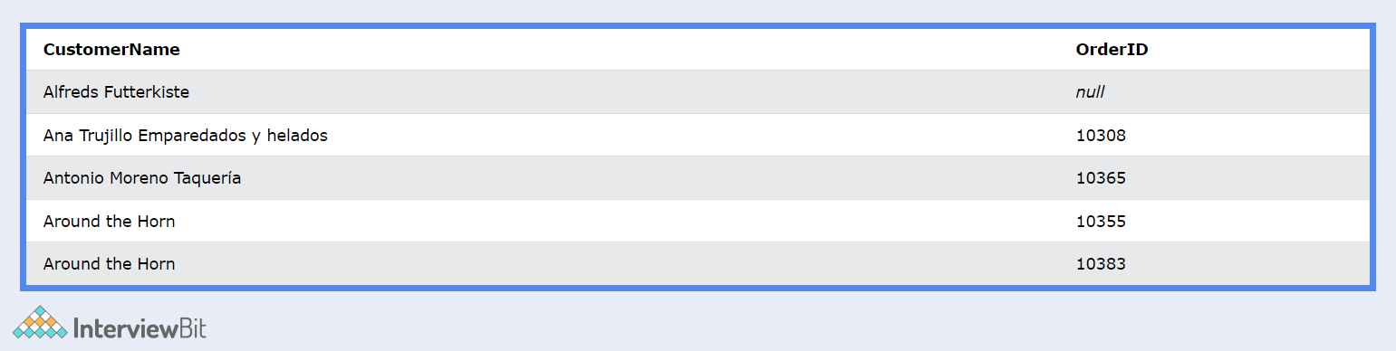 GitHub - theankitbansal/Sql_Questions