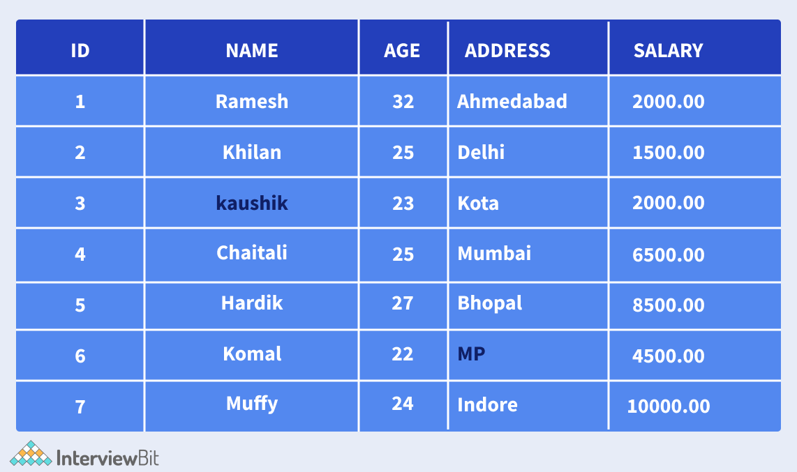 GitHub - theankitbansal/Sql_Questions