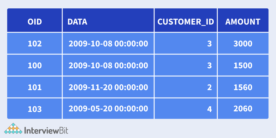 GitHub - theankitbansal/Sql_Questions
