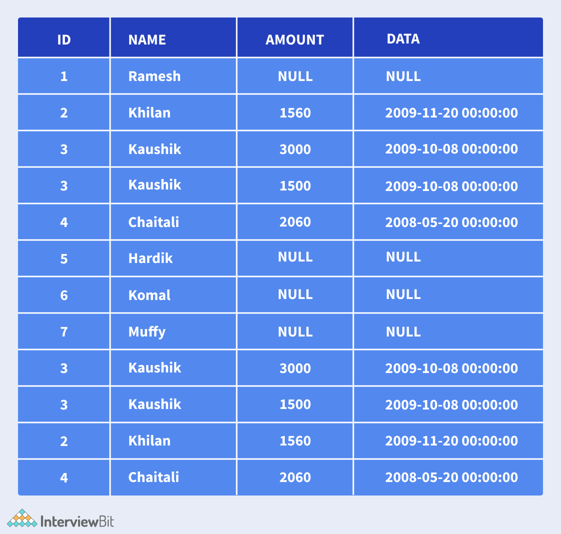 GitHub - theankitbansal/Sql_Questions