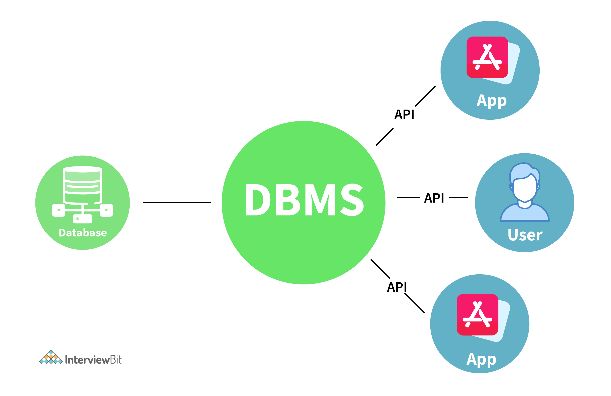GitHub - theankitbansal/DBMS_Interview_Questions: DBMS Basic Interview ...
