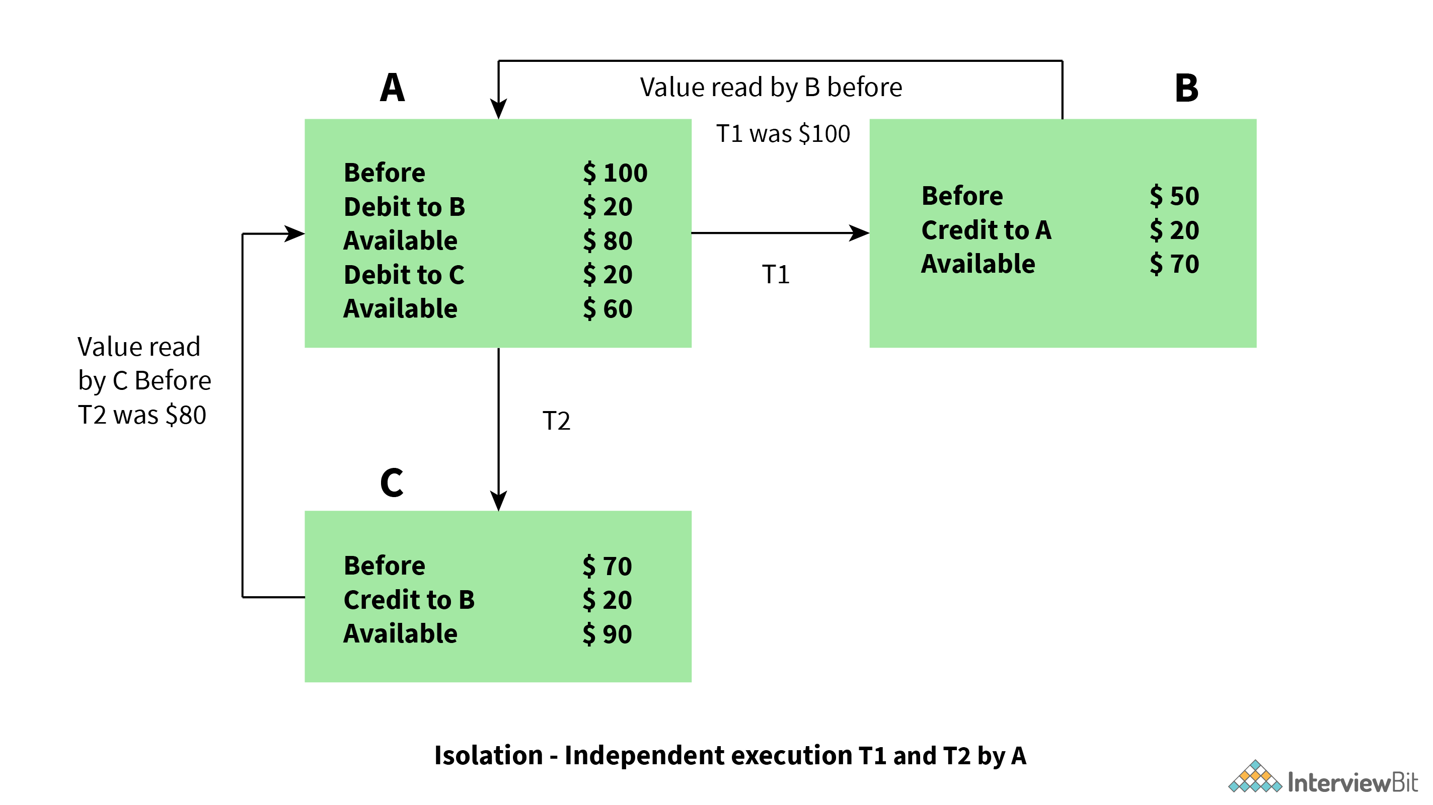GitHub - theankitbansal/DBMS_Interview_Questions: DBMS Basic Interview ...