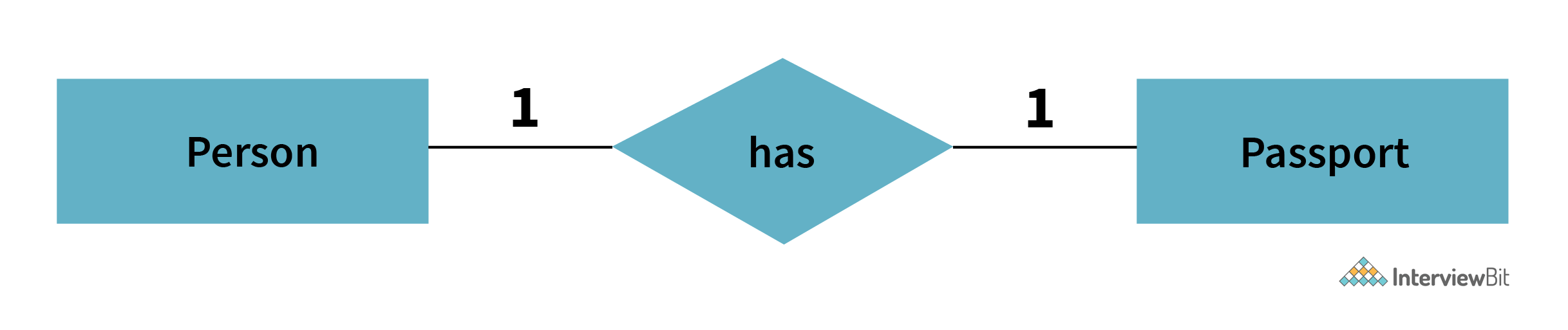 GitHub - theankitbansal/DBMS_Interview_Questions: DBMS Basic Interview ...