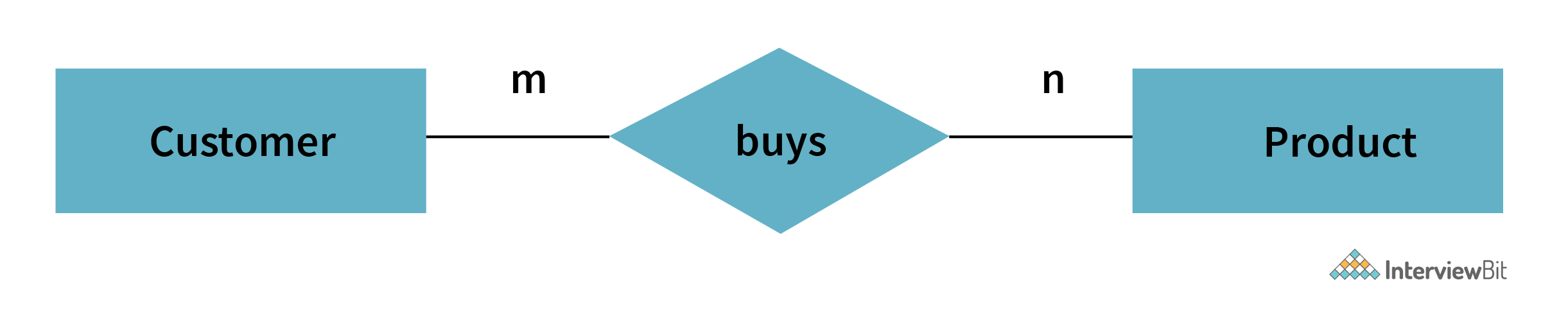 GitHub - theankitbansal/DBMS_Interview_Questions: DBMS Basic Interview ...