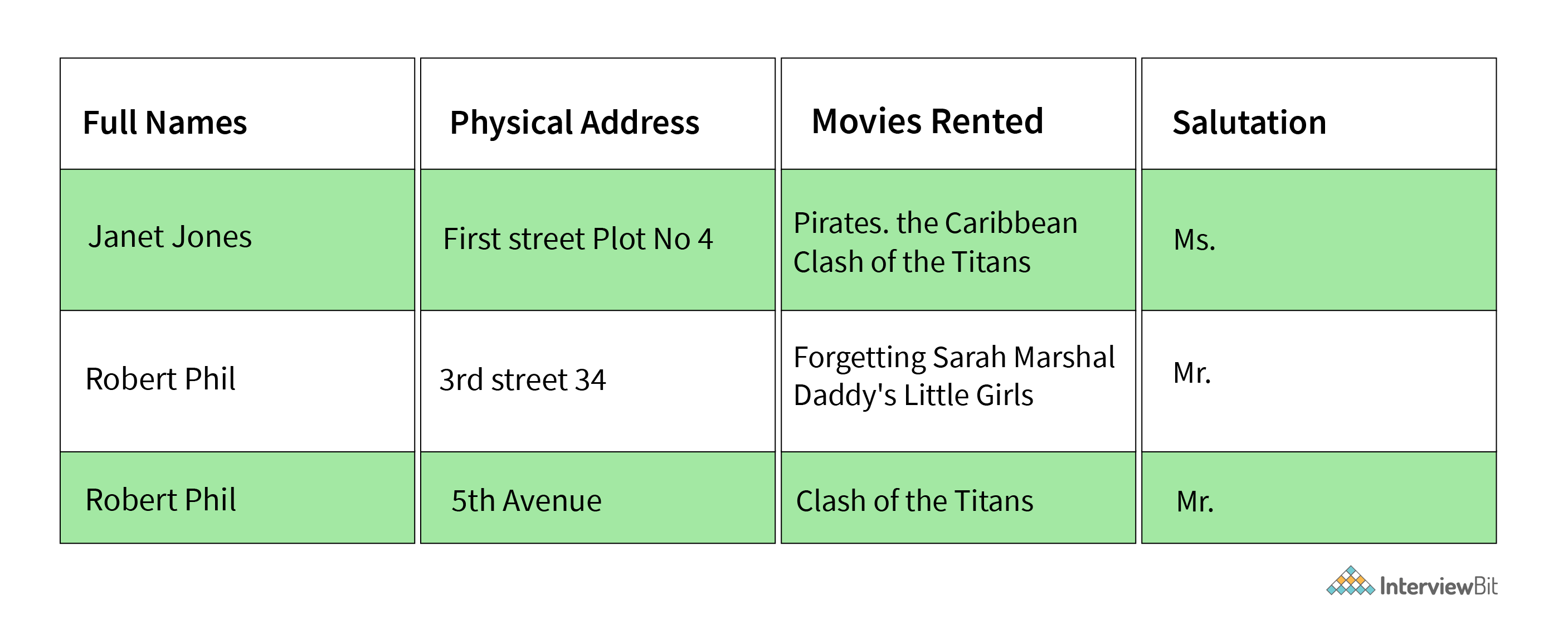 GitHub - theankitbansal/DBMS_Interview_Questions: DBMS Basic Interview ...