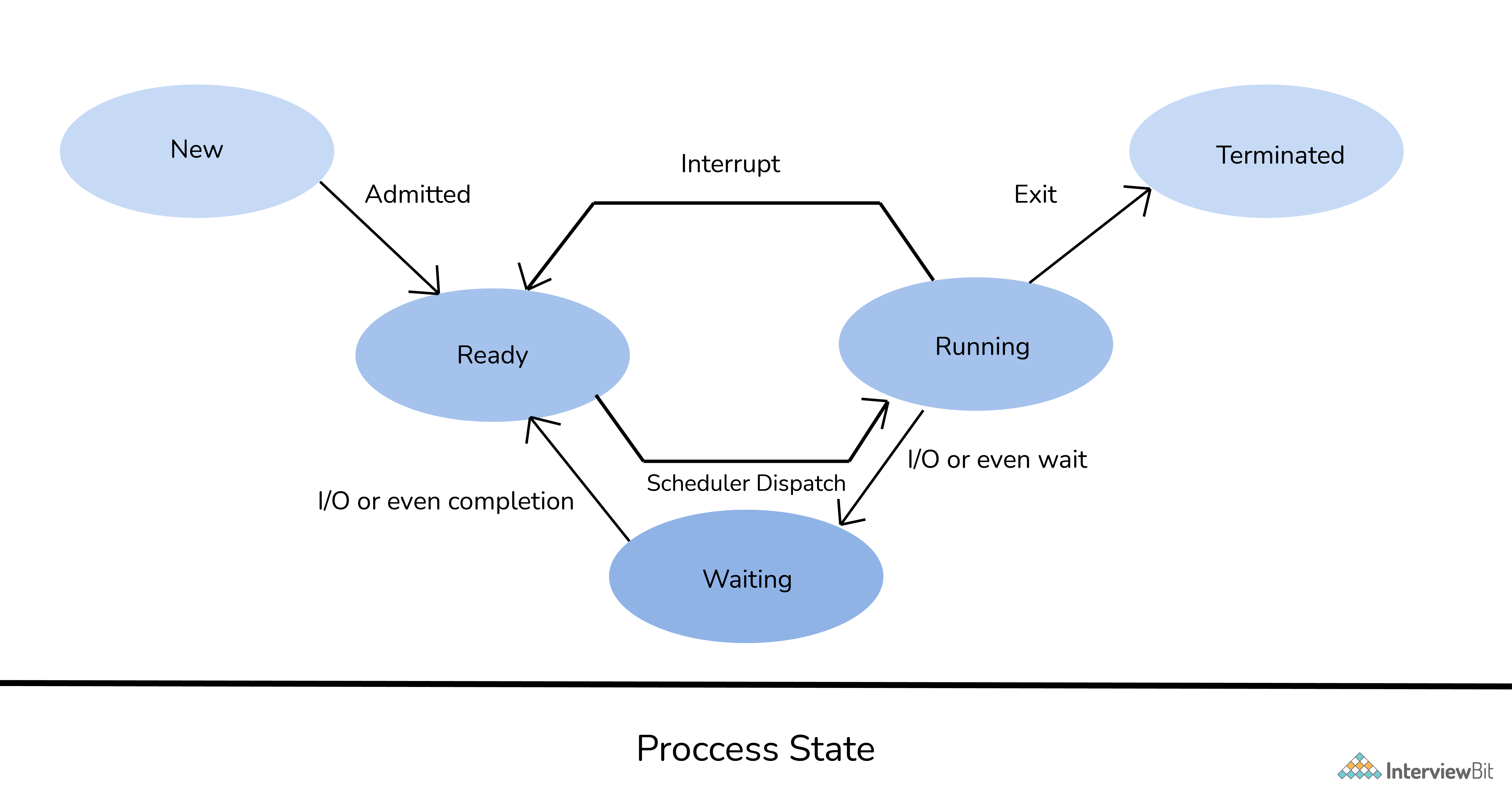 GitHub - theankitbansal/Operating_System: Operating System Interview ...