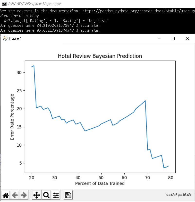 GitHub - camisbored/AI-ML-Review-Predictor: A custom Bayes Classifier ...