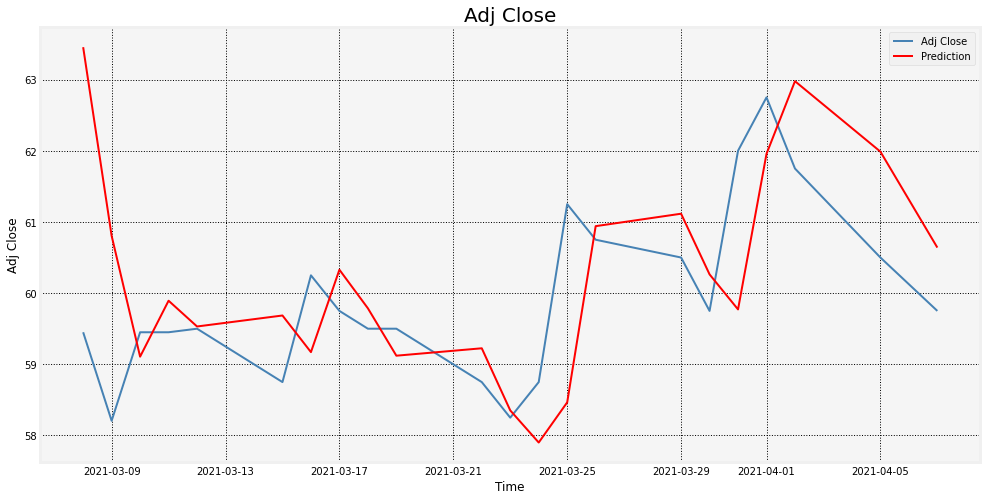 GitHub - kasidejcha/LSTM_stock_prediction: A one step ahead time series ...