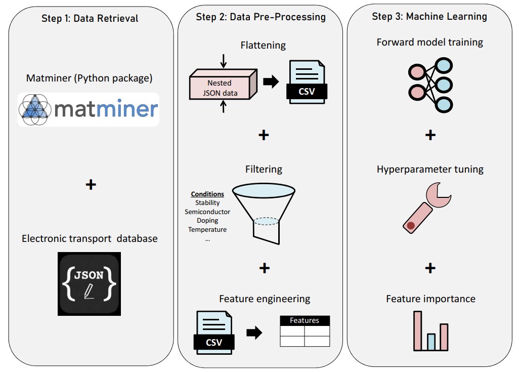 GitHub - Vaitesswar/Machine_Learning_for_Thermoelectric_Materials