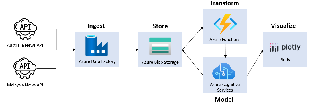 GitHub - kincheong/azure_etl