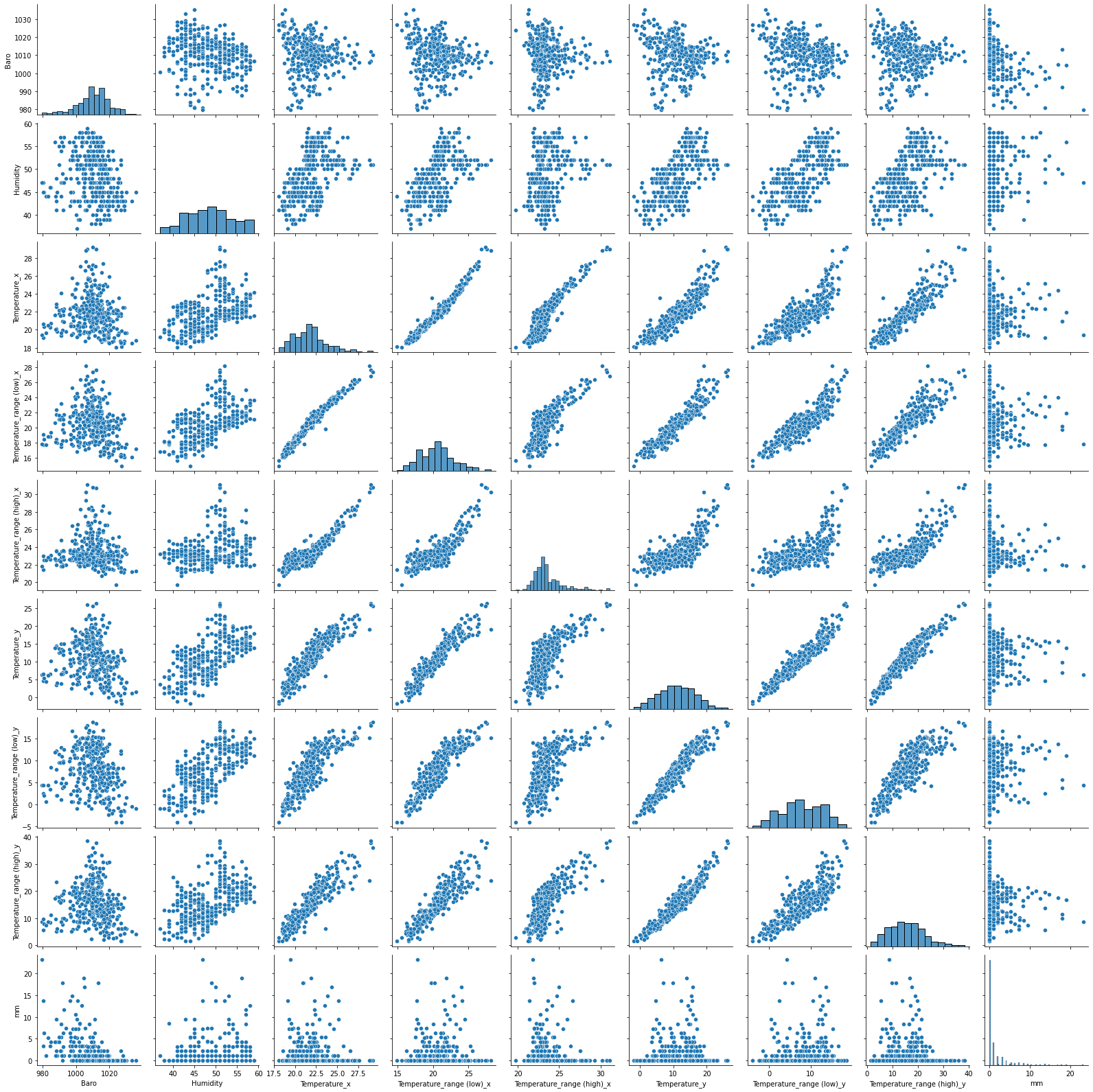 GitHub - rsuhaib678/Weather-analysis: Analysis and Visualization of ...