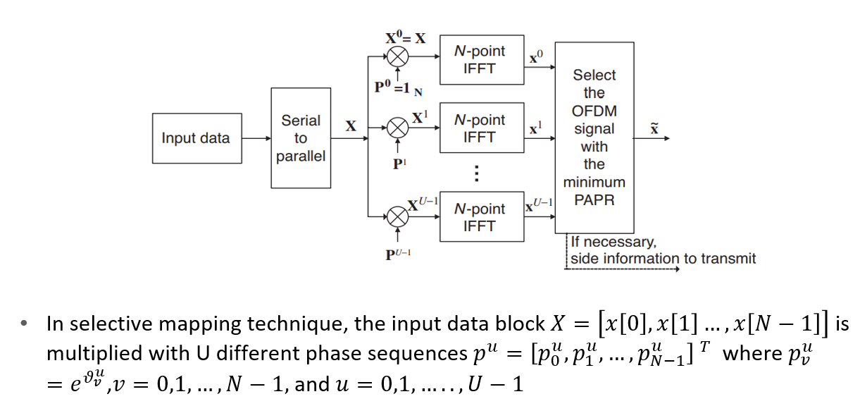 GitHub - Metwaly-yahia/SLM: selective mapping (SLM) is a PAPR reduction technique.