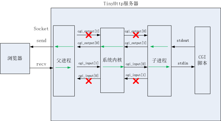GitHub - Cltcj/Mytinyhttpd: 这个项目很简单，它是用来学习如何制作一个tinyhttpd，以及对tinyhttpd的改进