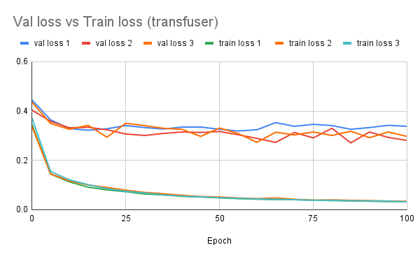 Some questions about hyperparameters · Issue #44 · autonomousvision/transfuser · GitHub