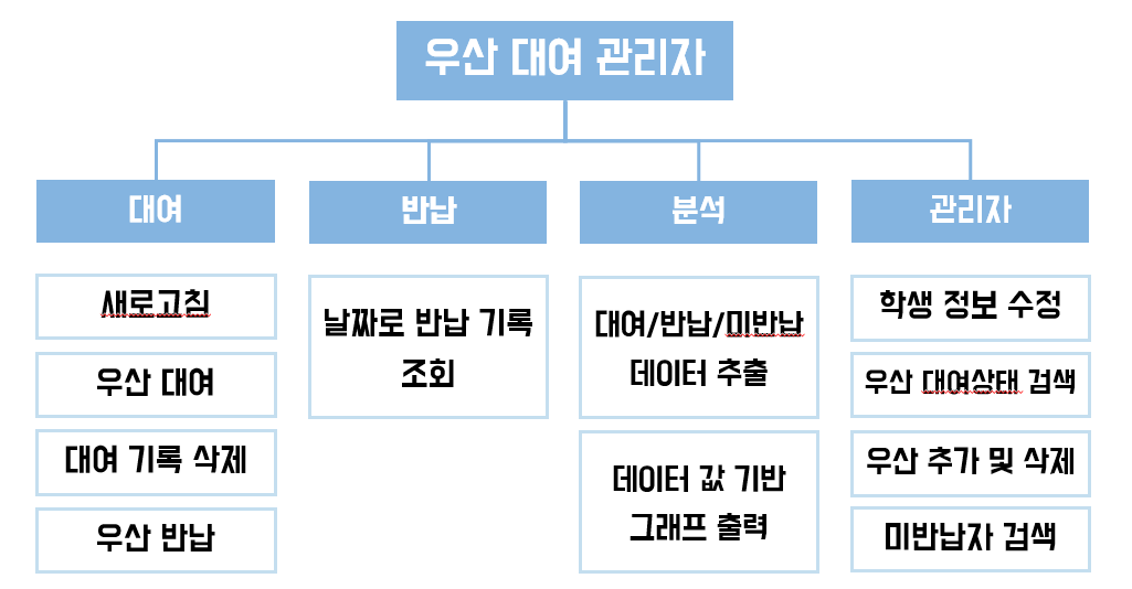 GitHub - y-00jin/UmbrellaProject: 우산 대여 프로그램