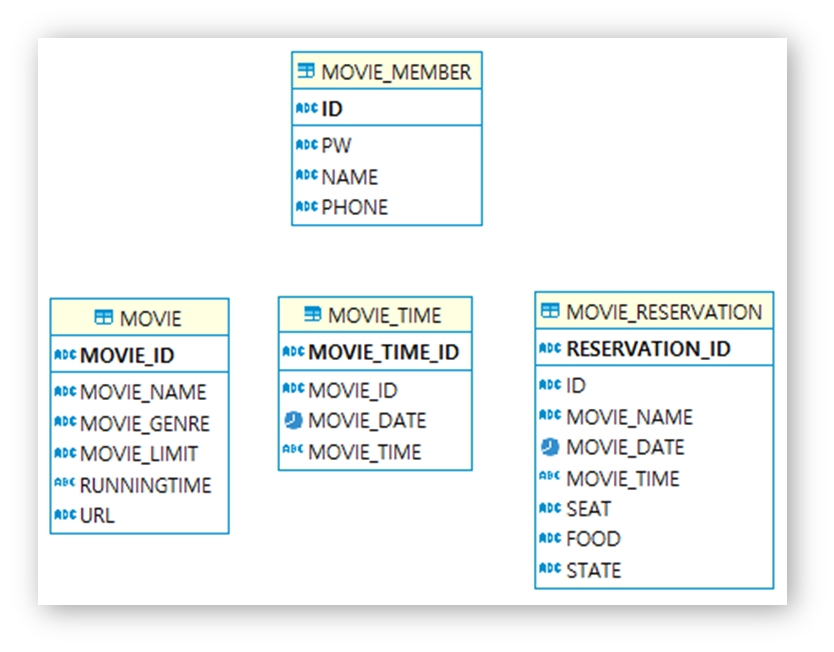 GitHub - y-00jin/MovieProject: 영화관 프로젝트