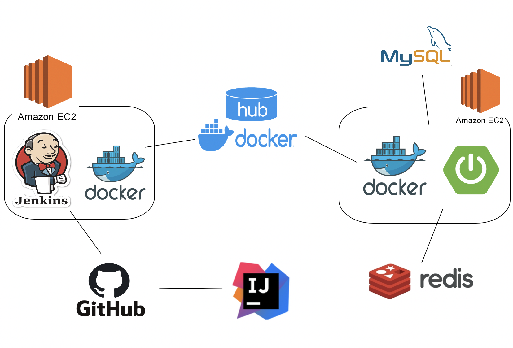 Github Eogus65121 Ecommerce Project E Commerce Project