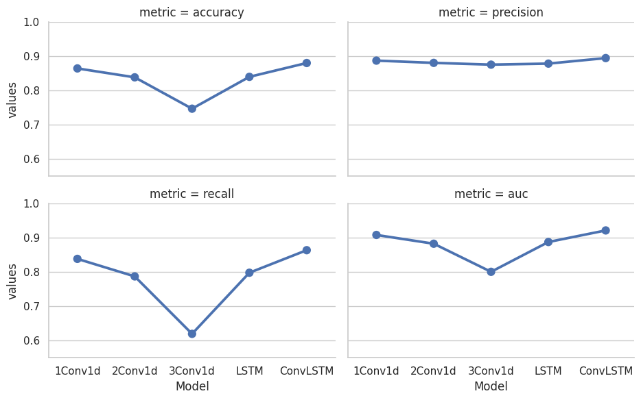 GitHub - NeuralStrum/Text-Classification