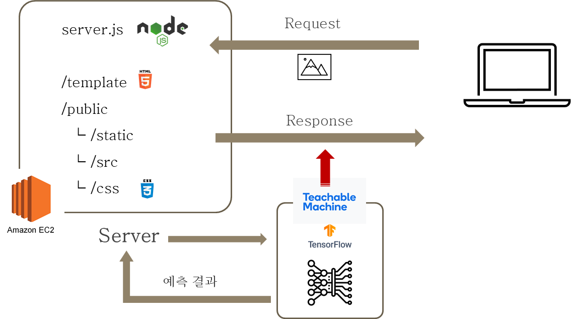 GitHub - Teachable-Machine/OSS_Project GitHub - Teachable-Machine/OSS_Project