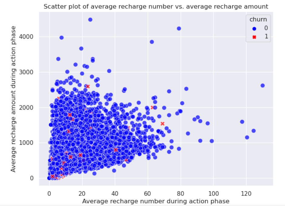 GitHub - Ramakm/ML-Telecomm-Churn-Prediction: To reduce customer churn, telecom companies need ...