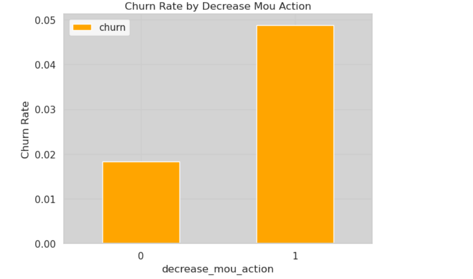 Github Ramakm Ml Telecomm Churn Prediction To Reduce Customer Churn Telecom Companies Need