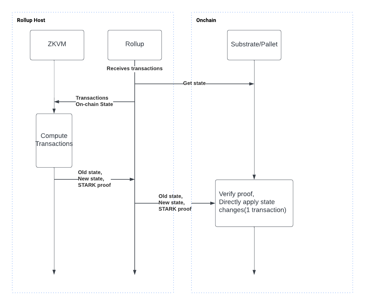GitHub - justinFrevert/risc-roll: Substrate extrinsics zk prover for rollups hackathon project