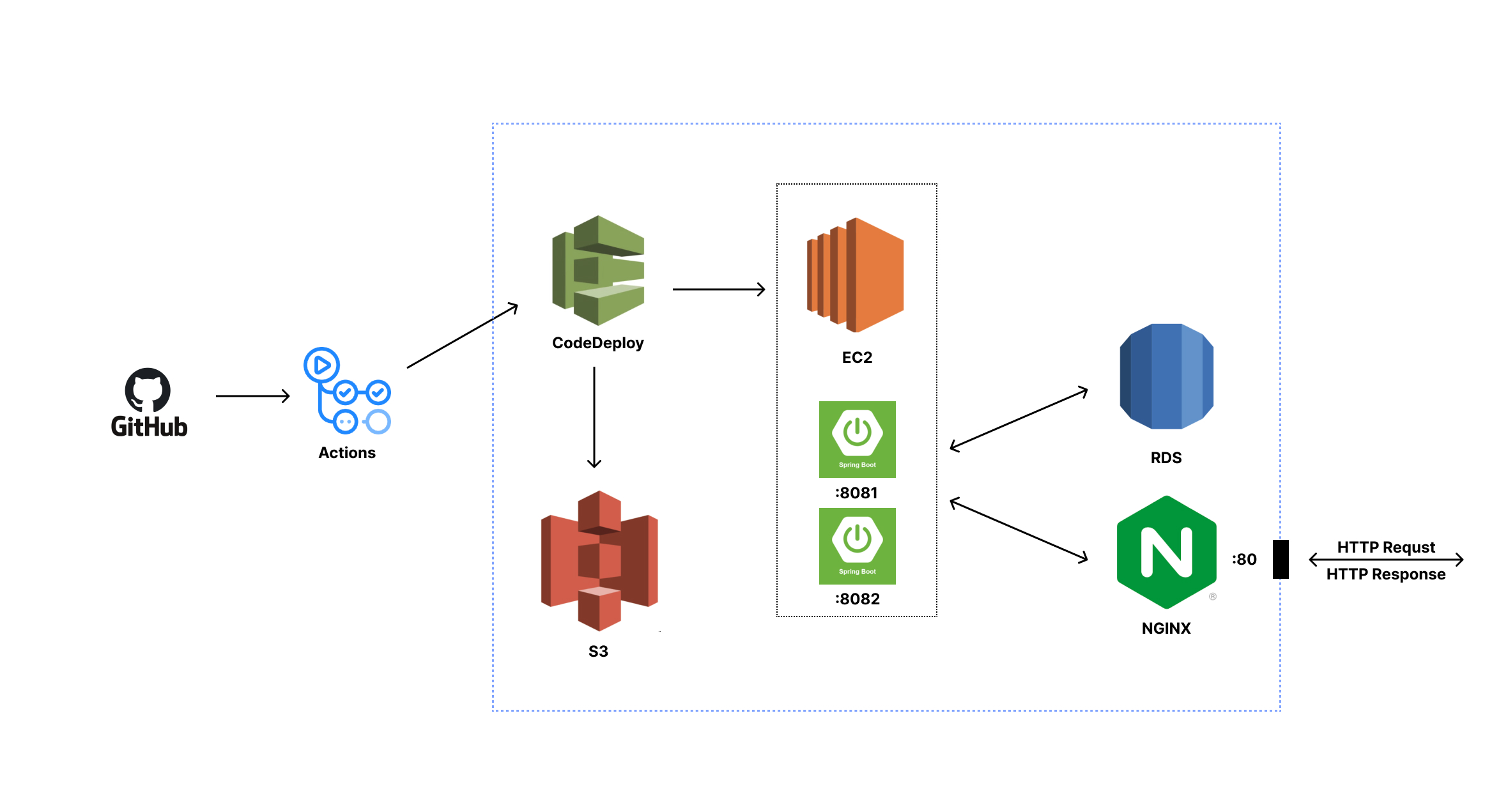 GitHub - kau-dreamtree/server-dream-calendar: iOS 캘린더 앱 프로젝트 백엔드 프로젝트 저장소입니다.