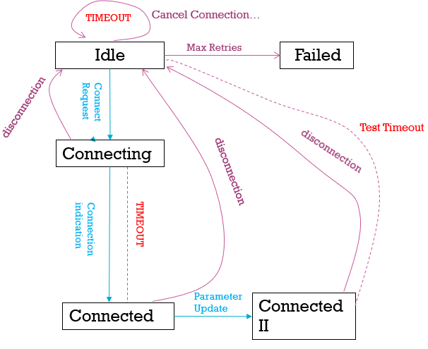 GitHub - SpyridoulaZagkou4/BLE-test-automation-framework