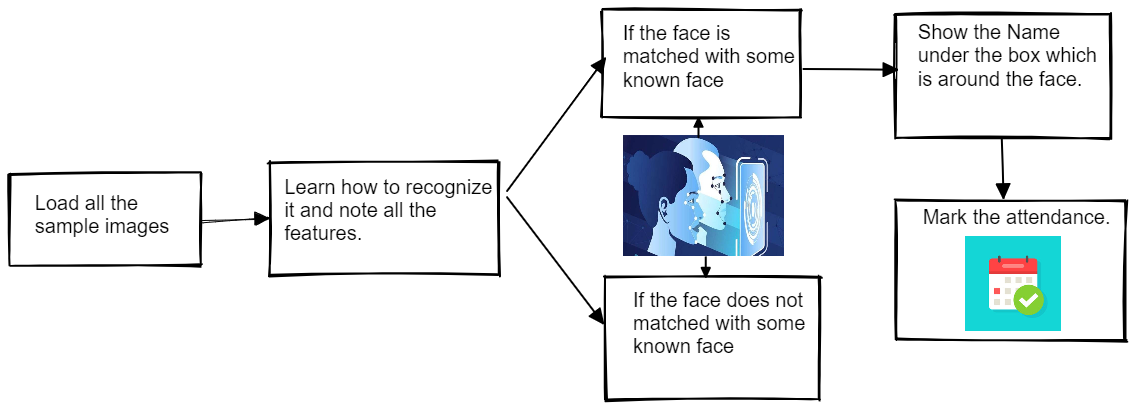 GitHub - codemasterkapil/smart_attendance