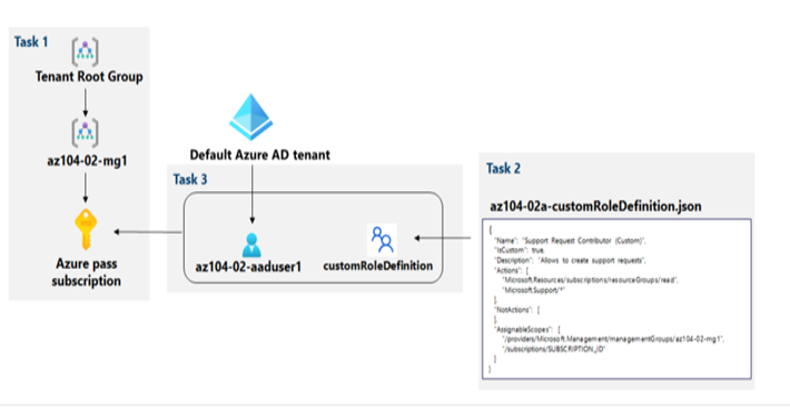 GitHub - Chhetry-hub/Manage-Subscriptions-and-RBAC: Manage Subscriptions and RBAC