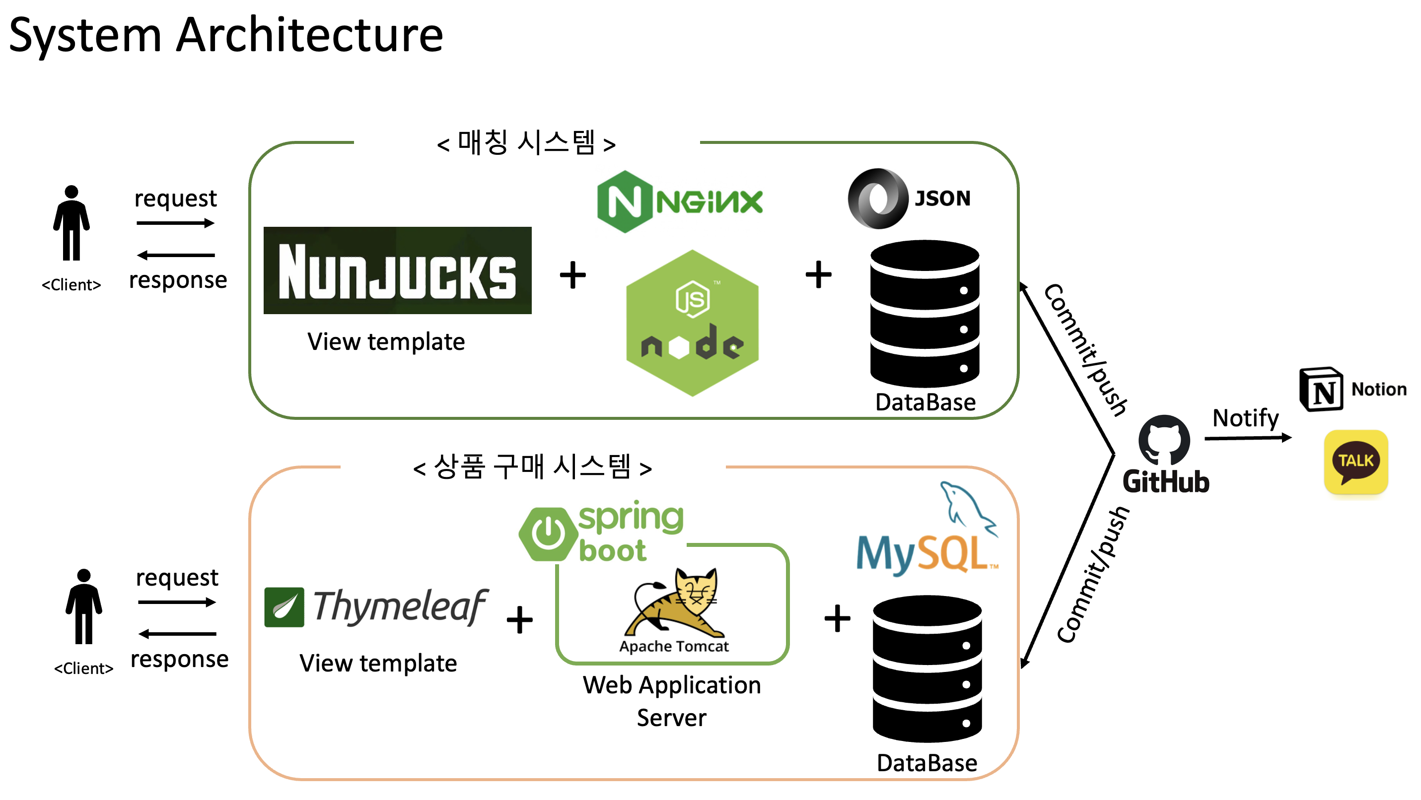 GitHub - SoHee-Family/SoHee_Family_Backend: SoHee_Family_Backend Repository