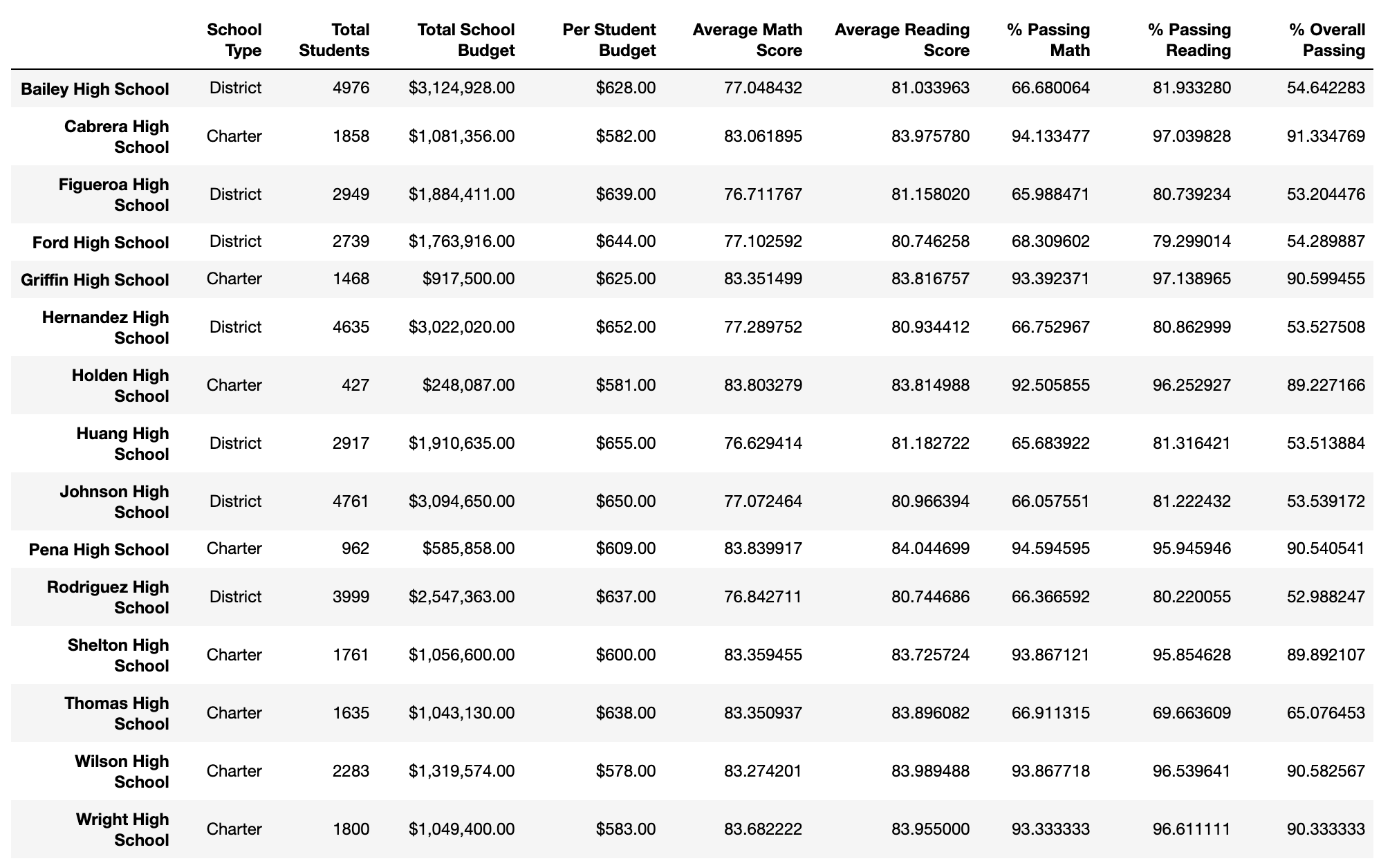 GitHub - alamgituoft/School_District_Analysis