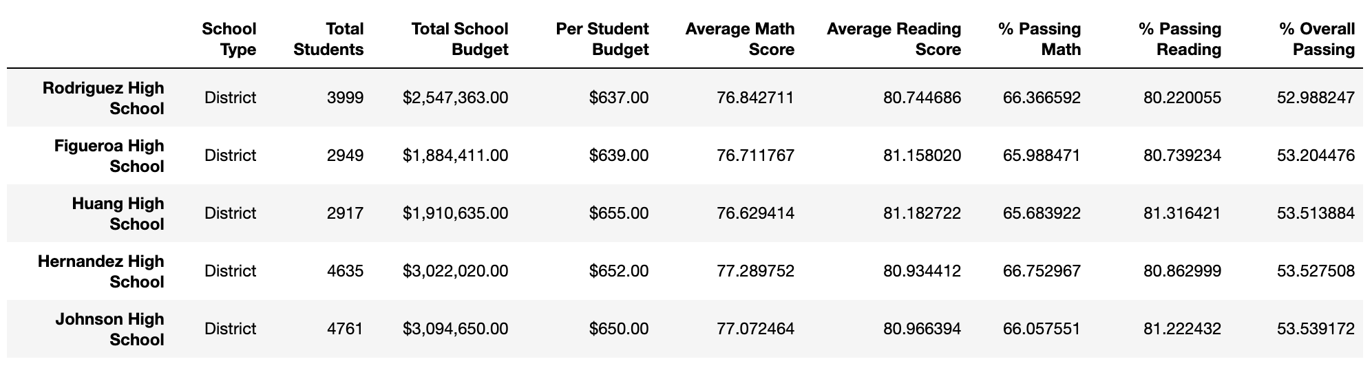 GitHub - alamgituoft/School_District_Analysis