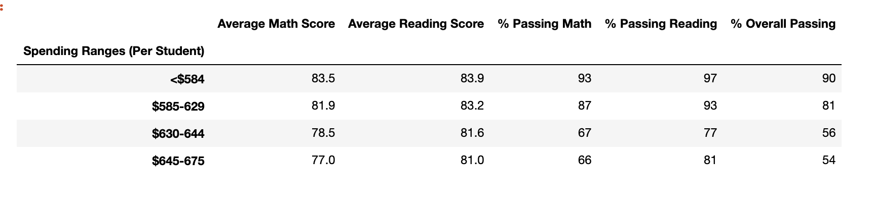GitHub - alamgituoft/School_District_Analysis