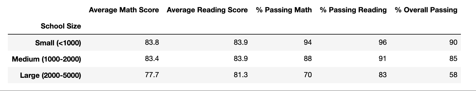 GitHub - alamgituoft/School_District_Analysis