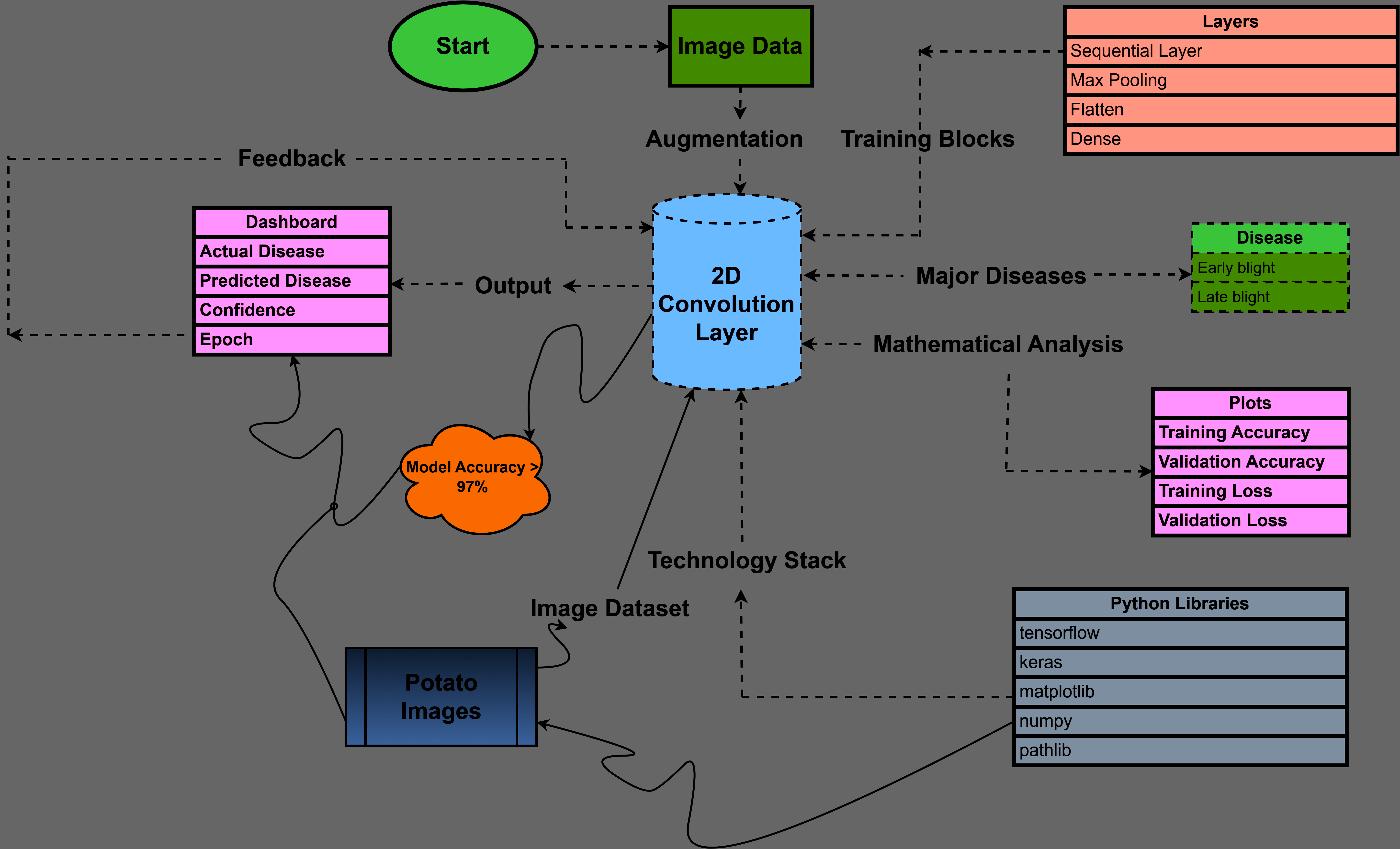 Github Sanils2002 Potato Leaf Disease Potato Leaf Disease