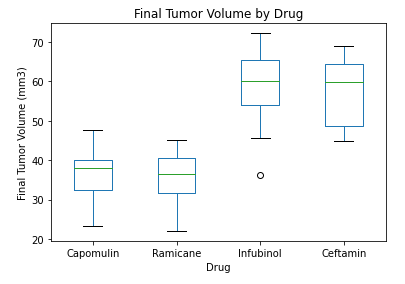 GitHub - alysiadugan4/Cancer-Medication-Analysis: Analysis and ...