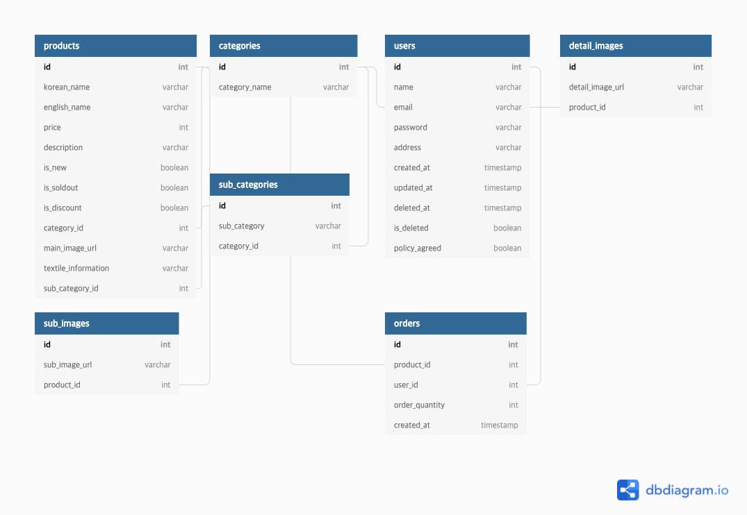 GitHub - wecode-bootcamp-korea/fullstack2-1st-thisisnevercode-frontend