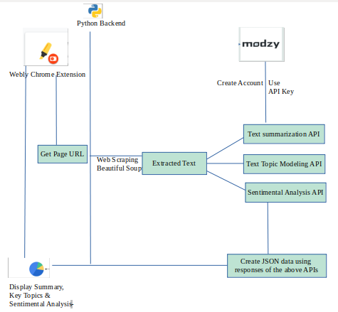 Webly Chrome Extension | Devpost