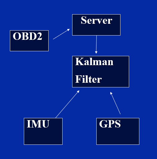 GitHub - Harristhebest/ece434_final_vehicle_telemetry: vehicle telemetry