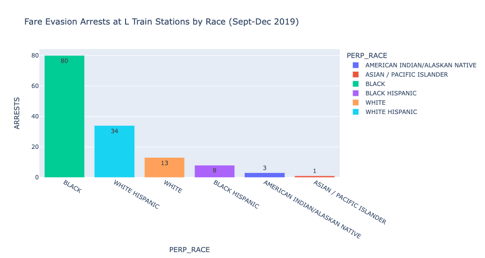 GitHub - amitian/NYPD-fare-evasion-arrests: Looking at NYPD fare ...