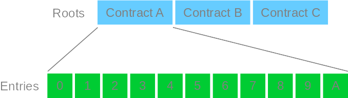 Subtrie API for contracts · Issue #5215 · paritytech/substrate · GitHub