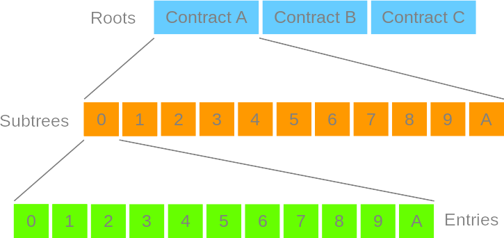 Subtrie API for contracts · Issue #5215 · paritytech/substrate · GitHub