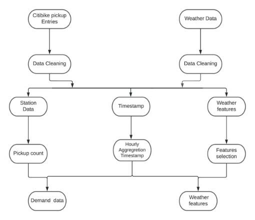Github Asadu433136 Deep Learning For Short Term Bike Sharing Demand Prediction Lstm And Cnn Lstm
