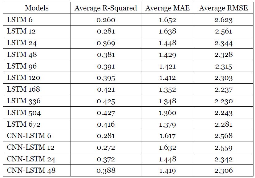 GitHub - asadu433136/Deep-Learning-for-Short-term-bike-sharing-demand-prediction-LSTM-and-CNN-LSTM