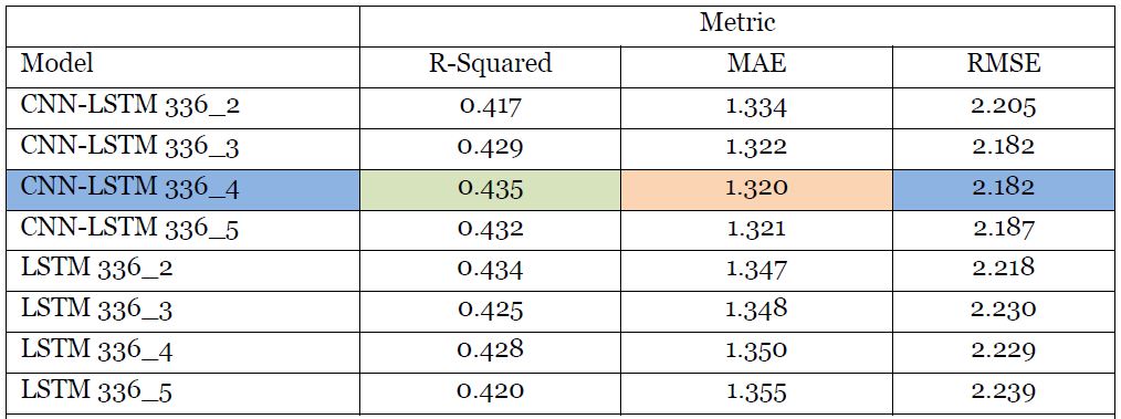 GitHub - asadu433136/Deep-Learning-for-Short-term-bike-sharing-demand-prediction-LSTM-and-CNN-LSTM